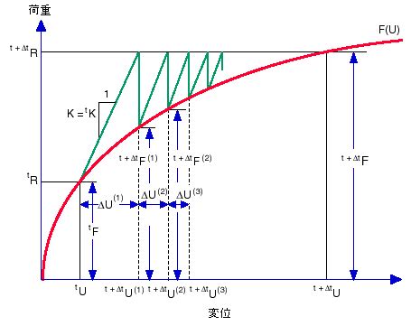 反復解析手法 MNR修正ニュートンラプソンスキームIterative Solution Methods Modified
