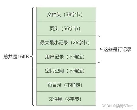 Innodb数据存储结构innodb每页存储数据 Csdn博客