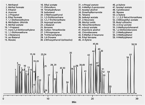 Gc Analysis Of Industrial Solvents On Equity™ 1 Suitable For Gc Sigma