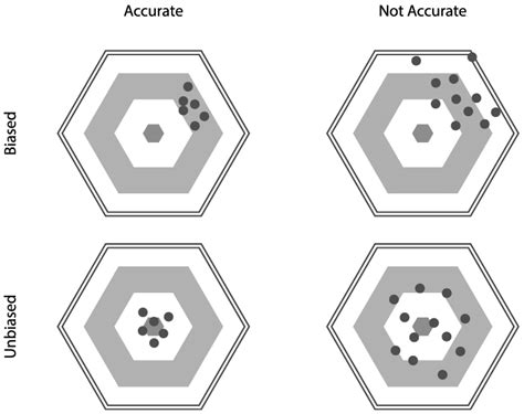 Accuracy And Bias Download Scientific Diagram