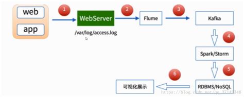 Flumekafkaspark Streaming实现大数据实时流式数据采集数据实时采集 Csdn博客