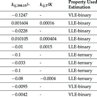 Binary Interaction Parameters Used In This Work To Model Multicomponent
