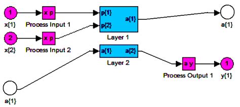 3 structure of narx model download scientific diagram