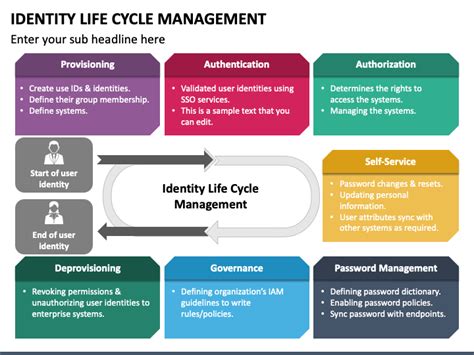 Identity Life Cycle Management PowerPoint And Google Slides Template PPT Slides