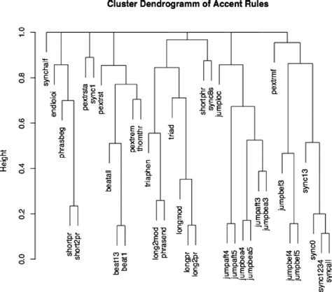 Dendrogram Of Agglomerative Complete Linkage Clustering For 37 Binary