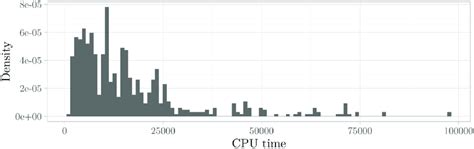 Multimodal And Long Tailed Effect With Minisat The Histogram Shows The