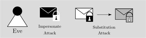 symmetric key model of authentication download scientific diagram