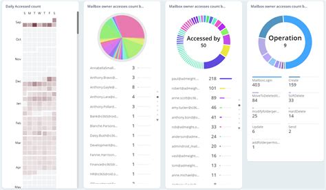 Exchange Online Mailbox Access Report