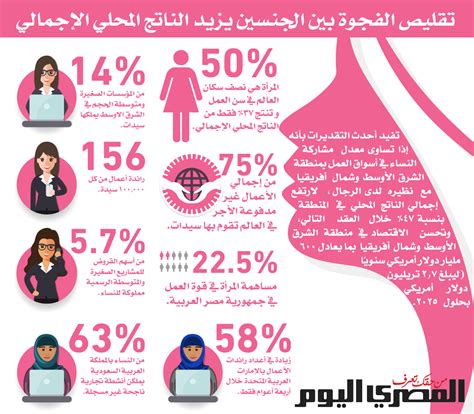تقليص الفجوة بين الجنسين يزيد الناتج المحلي الإجمالي المصري اليوم