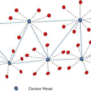 Hierarchical Routing Protocol Structure Download Scientific Diagram
