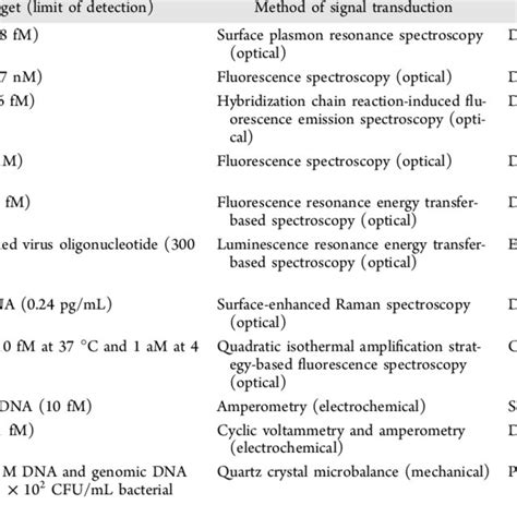 Overview Of Xna Capture Probe Based Nucleic Acid Sensing Methods And Download Scientific