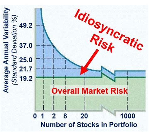What Is Idiosyncratic Risk Definition And Meaning