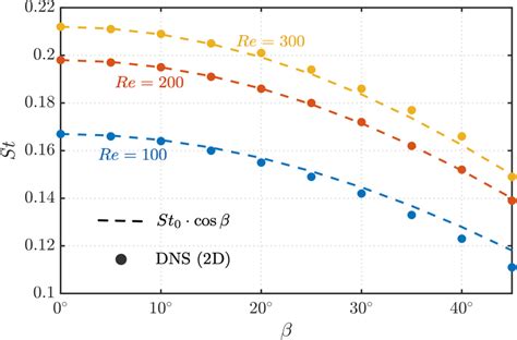 Comparison Of The Strouhal Number Between Two Dimensional Dns And The