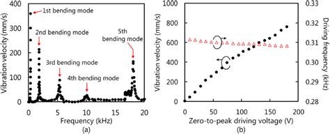 Vibration Velocity As Functions Of A Frequency At 60 V0 P And B