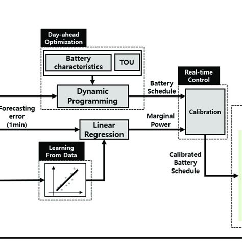 overall framework of the proposed ess scheduling download scientific