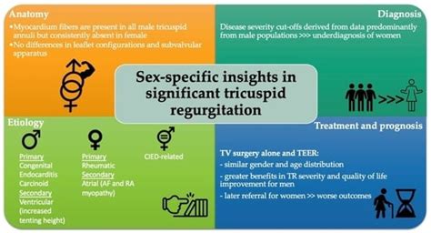 Sex Specific Insights Into Etiology Diagnosis Treatment And