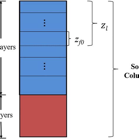 Schematic Diagram Of A Freeze Or Thaw Front In A Vertical Column The