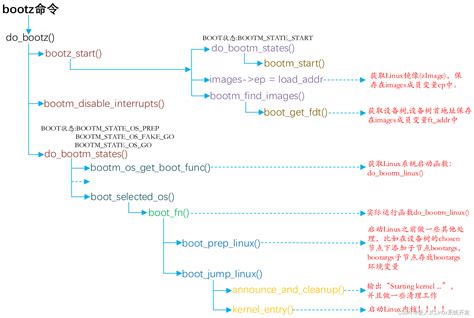 手把手教你分析 linux 启动流程 liunx 4 19 启动管理器 csdn博客