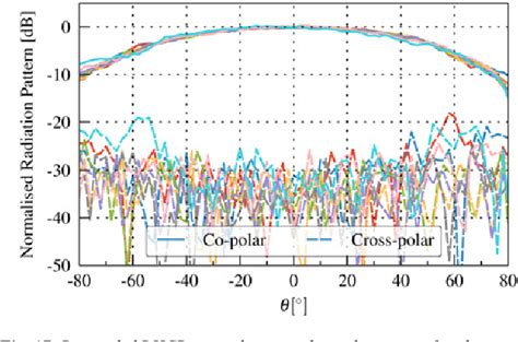 Table 1 From Digital Beamforming Antenna Array With Polarisation