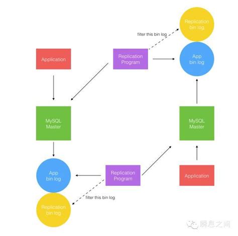 技术分享 其他 Mysql 数据库双向同步复制 虚拟机备份专家云祺科技