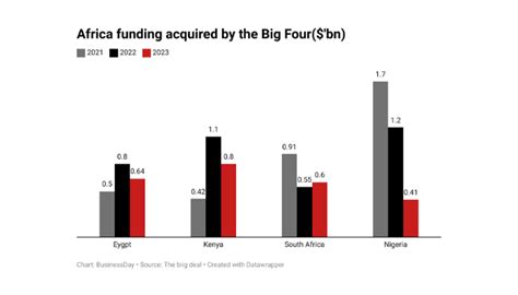 Nigerian Startups Attract Least Funding As Kenya Dominates In Africa Businessday Ng