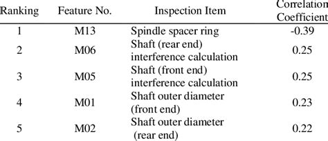 Pearson Correlation Coefficient Key Features Download Scientific Diagram