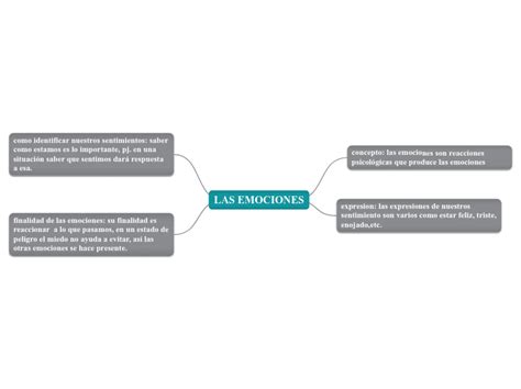 Las Emociones Mind Map