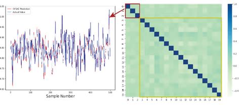 Figure 2 From Deep Autoencoder With Orthogonal Features For Process