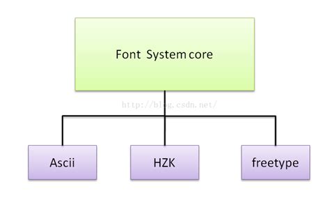 嵌入式linux系统的电子书阅读器项目3——encode And Font Systemlinux电子阅读器 韦东山 Csdn博客