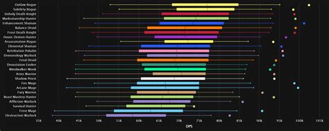 dragonflight dps log rankings for vault of the incarnates week 3