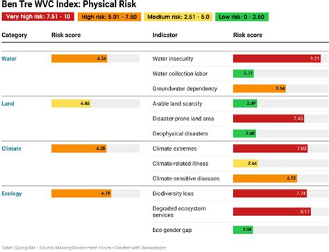 Physical Risk Scores Download Scientific Diagram