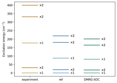 Dmrg With Spin Orbit Coupling — Block2 Documentation