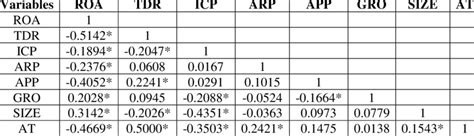 Correlations And Variance Inflation Factors Download Scientific Diagram