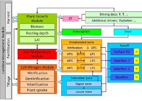 Component Structure Of The J2000 S Model Integrating Management And