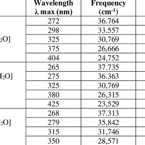 Electronic Spectral Data For Lanthanide Complexes Download Scientific