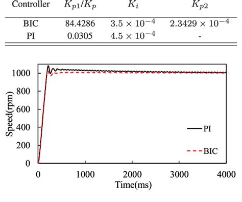 Figure 14 From Design Of Permanent Magnet Synchronous Motor Servo System Based On Improved