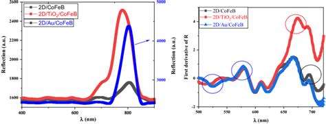A Optical Reflectance Spectra Of Three Samples And B First