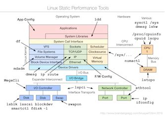 Linux Performance Tools_linux profiling tools-CSDN博客