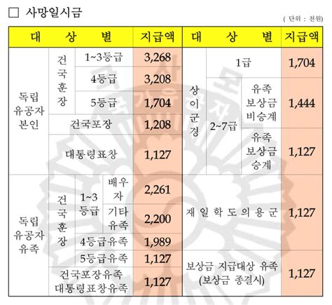 2023년보훈급여금월지급액표독립유공자유족 독립유공자 유족 보훈보상금 급여 수당 월 지급액표
