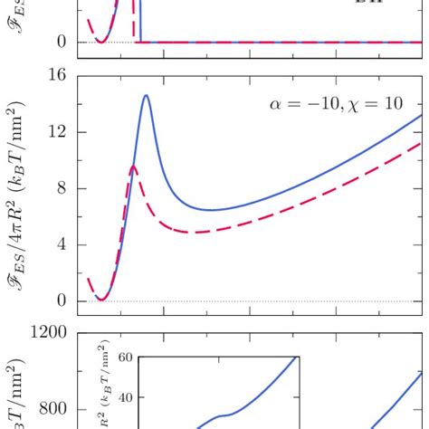Variations Of The Electrostatic Part F Es Of The Free Energy Per Unit