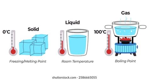 1244 Melting And Boiling Point Görseli Stok Fotoğraf 3d Nesne Ve Vektör Shutterstock