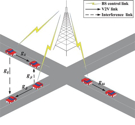 Figure 1 From Radio Resource Allocation And Power Control Scheme In V2v Communications Network
