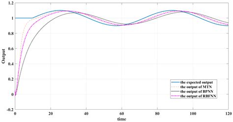 Adaptive Multi Dimensional Taylor Network Tracking Control For A Class Of Nonlinear Strict