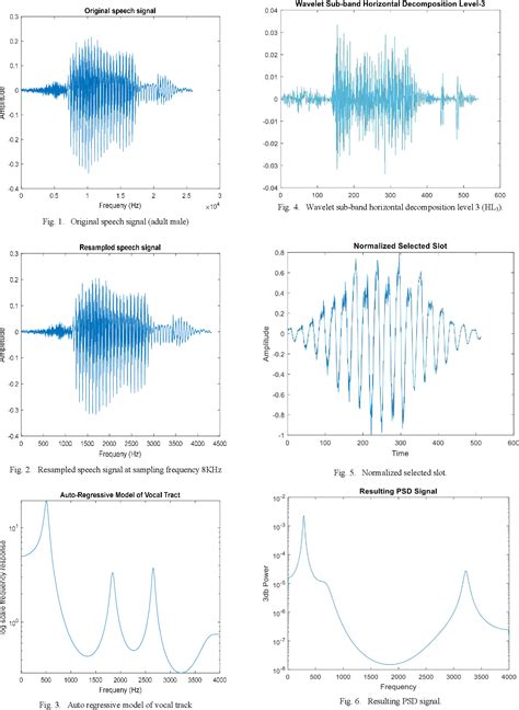 figure 1 from vowel recognition for isolated digit using wavelet