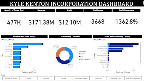 working on a data dashboard with power bi aishat feyijimi jimoh
