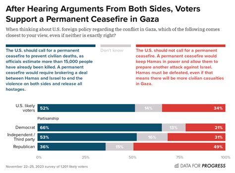 Do Americans Want A Ceasefire In Gaza It Depends