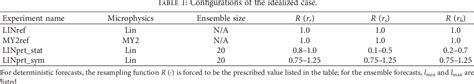 Table 1 From Impact Of Stochastically Perturbed Terminal Velocities On Convective Scale Ensemble