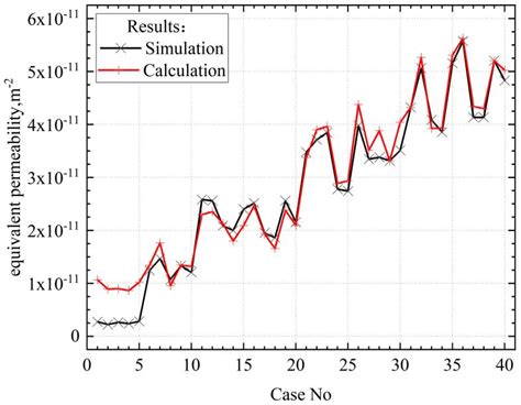 Effect Of Fracture Geometry Parameters On The Permeability Of A Random