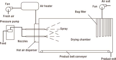 Schematic Layout Of The Horizontal Spray Dryer Download Scientific