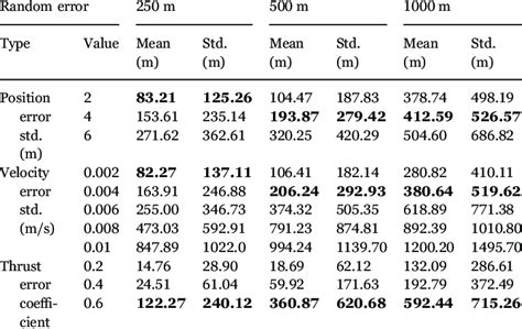 control errors of semimajor axis download table